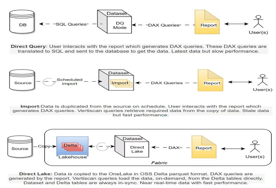 vishnu chaudhary on LinkedIn: Direct Query vs Import Mode vs Direct ... vishnu chaudhary on LinkedIn: Direct Query vs Import Mode vs Direct ...