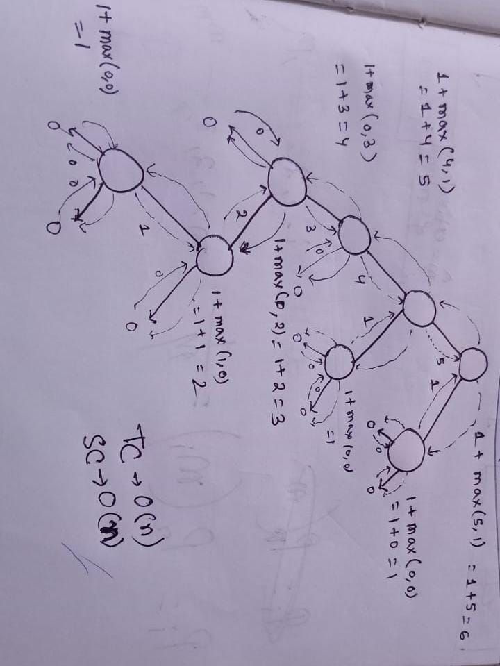 Swarnabha Dutta on LinkedIn: #datastructures #binarytrees #algorithms # ... Swarnabha Dutta on LinkedIn: #datastructures #binarytrees #algorithms # ...