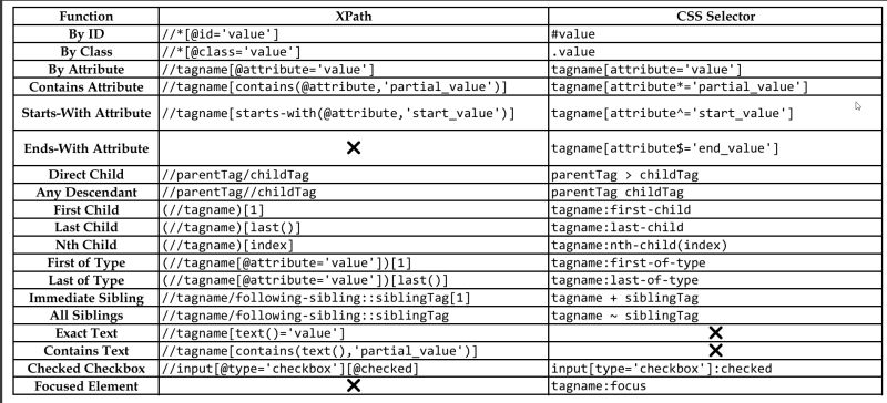 Selenium - Structured breakdown of XPath and CSS Selector syntaxes ... Selenium - Structured breakdown of XPath and CSS Selector syntaxes ...