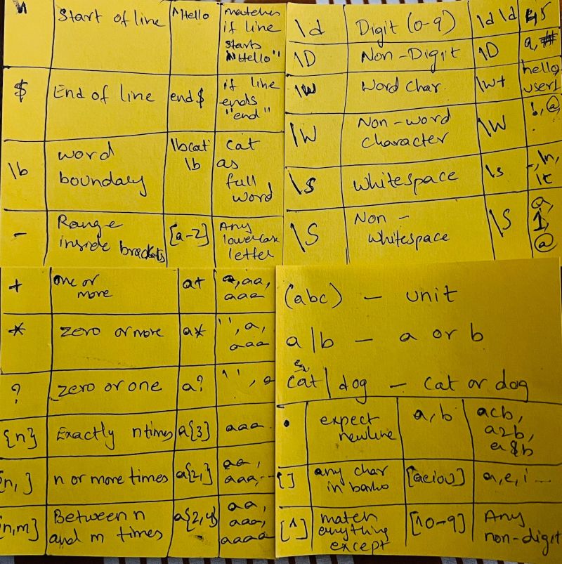 #regex #technotes #womenintech #stickynote #codingjourney | Shivani Rekala #regex #technotes #womenintech #stickynote #codingjourney | Shivani Rekala