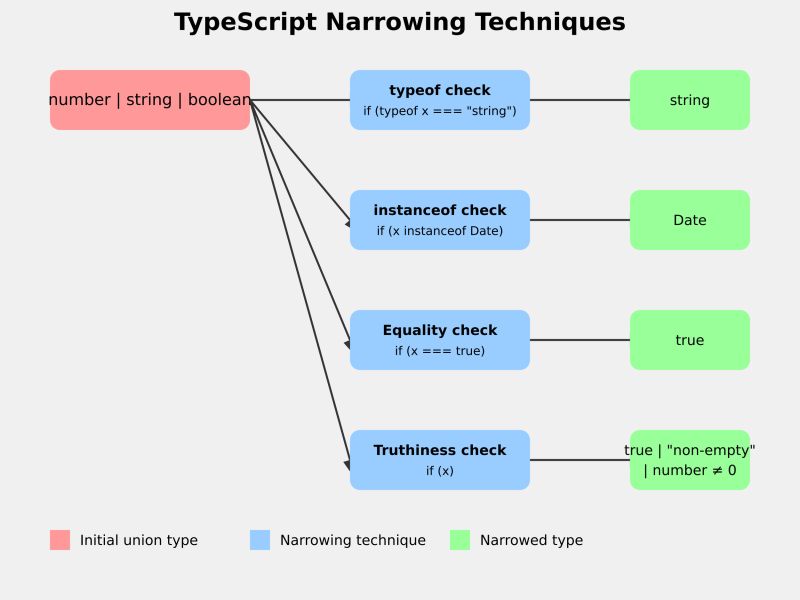 Rashid TP on LinkedIn: Understanding Type Narrowing in TypeScript In ... Rashid TP on LinkedIn: Understanding Type Narrowing in TypeScript In ...