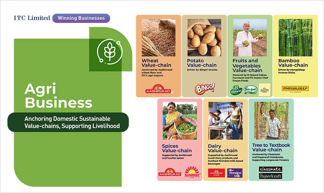How ITC's Agri Business Powers Its Growth | Aastha Arora posted on the ... How ITC's Agri Business Powers Its Growth | Aastha Arora posted on the ...