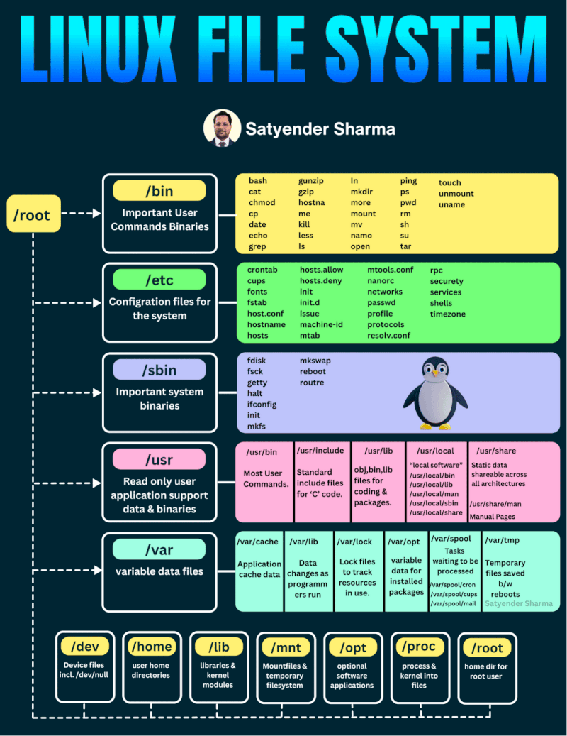 Ishmeet Singh on LinkedIn: 𝐔𝐧𝐝𝐞𝐫𝐬𝐭𝐚𝐧𝐝𝐢𝐧𝐠 𝐭𝐡𝐞 𝐋𝐢𝐧𝐮𝐱 𝐅𝐢𝐥𝐞 𝐒𝐲𝐬𝐭𝐞𝐦… Ishmeet Singh on LinkedIn: 𝐔𝐧𝐝𝐞𝐫𝐬𝐭𝐚𝐧𝐝𝐢𝐧𝐠 𝐭𝐡𝐞 𝐋𝐢𝐧𝐮𝐱 𝐅𝐢𝐥𝐞 𝐒𝐲𝐬𝐭𝐞𝐦…
