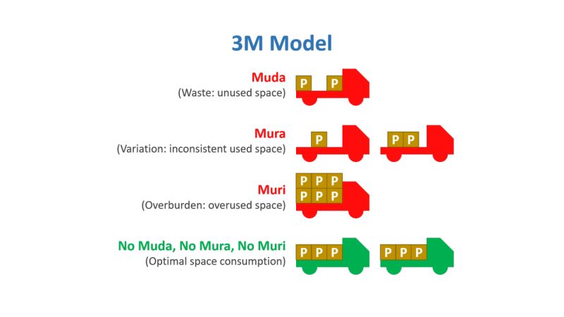 Md. Nure Alam Sarker on LinkedIn: Today we learn about 3M wastes ... Md. Nure Alam Sarker on LinkedIn: Today we learn about 3M wastes ...