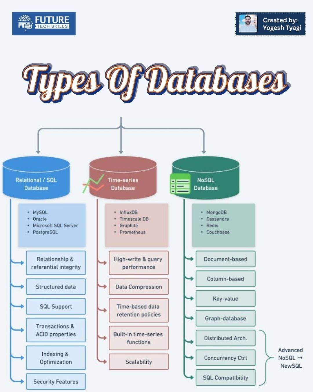 Understanding Database Types | Upskill with Yogesh Tyagi Understanding Database Types | Upskill with Yogesh Tyagi
