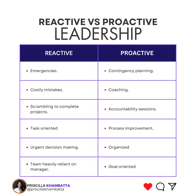 Priscilla Khambatta on LinkedIn: 🆘 Reactive vs. Proactive Leadership ... Priscilla Khambatta on LinkedIn: 🆘 Reactive vs. Proactive Leadership ...