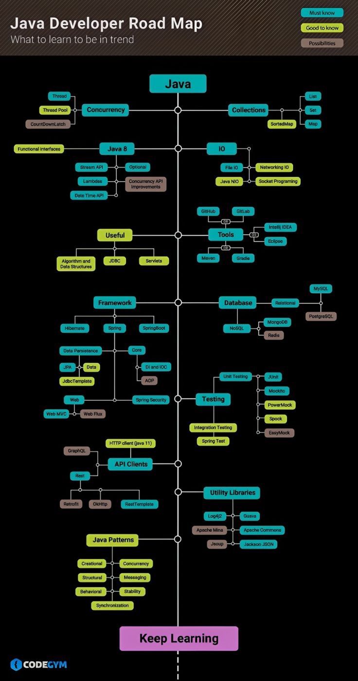 #java #fullstackdeveloper #springboot #reactjs #webdevelopment #coding ... #java #fullstackdeveloper #springboot #reactjs #webdevelopment #coding ...