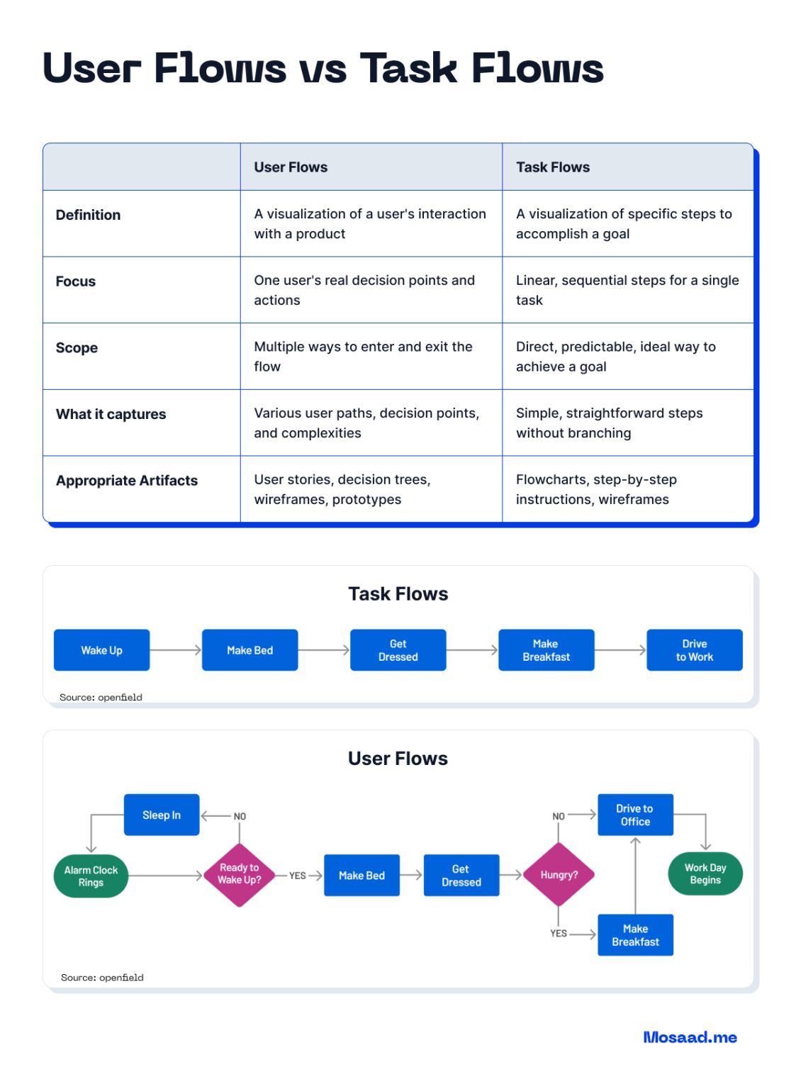User Flows vs. Task Flows: Choose the Right Tool for Your UX Success ... User Flows vs. Task Flows: Choose the Right Tool for Your UX Success ...
