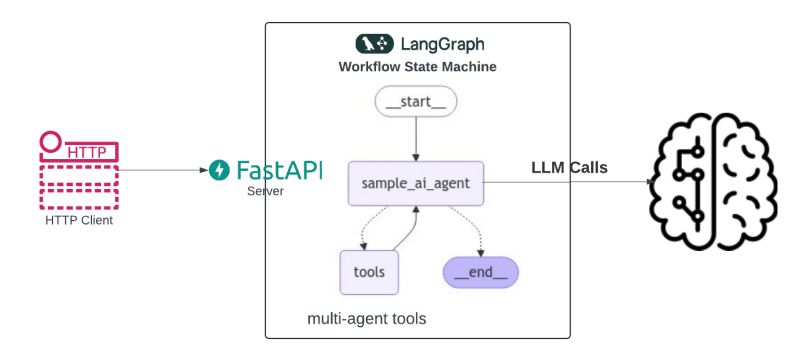 Outshift by Cisco is leveraging LangGraph to power a ReAct-based DevOps ... Outshift by Cisco is leveraging LangGraph to power a ReAct-based DevOps ...