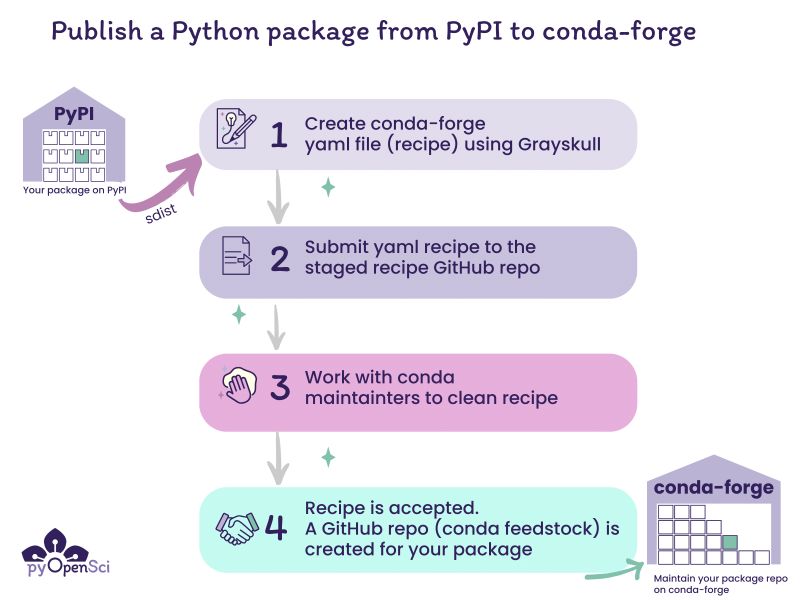 pyOpenSci on LinkedIn: build a Python package build sdist and wheel ... pyOpenSci on LinkedIn: build a Python package build sdist and wheel ...