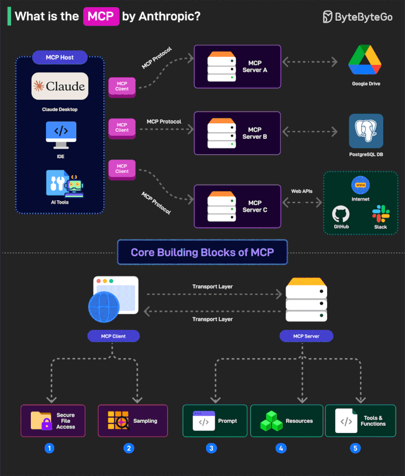 #ai #mcp #machinelearning #anthropic #futureofai | Manish Kumar Singh #ai #mcp #machinelearning #anthropic #futureofai | Manish Kumar Singh