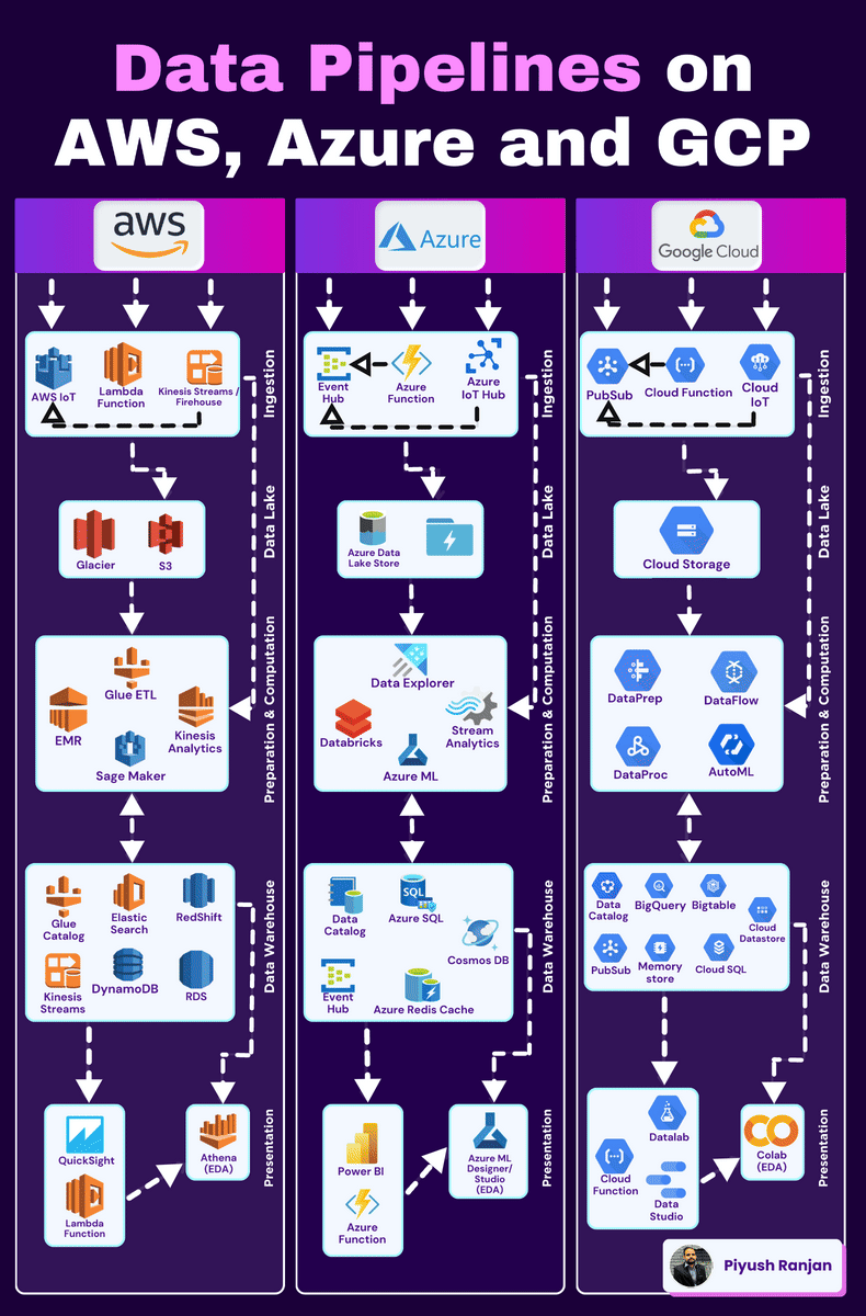 Abhisek Sahu on LinkedIn: #data #dataengineering #datapipelines #cloud ... Abhisek Sahu on LinkedIn: #data #dataengineering #datapipelines #cloud ...
