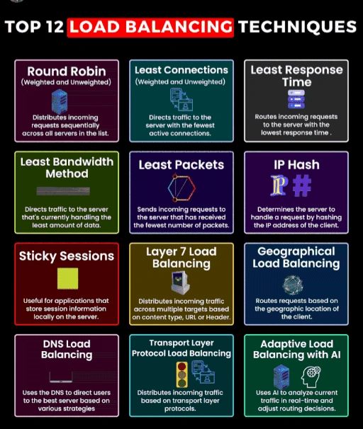 Top 12 load balancing techniques for server performance | Sarath ... Top 12 load balancing techniques for server performance | Sarath ...