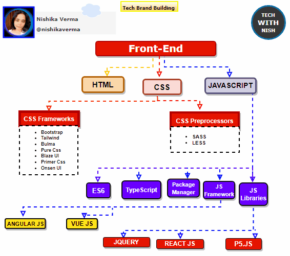 Learn Frontend Development Roadmap | Nishika Verma posted on the topic ... Learn Frontend Development Roadmap | Nishika Verma posted on the topic ...
