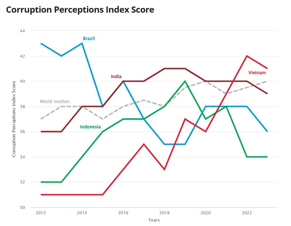 #corruption #usa #india #gdp #modi #digitization | Sanidhya Agarwal #corruption #usa #india #gdp #modi #digitization | Sanidhya Agarwal