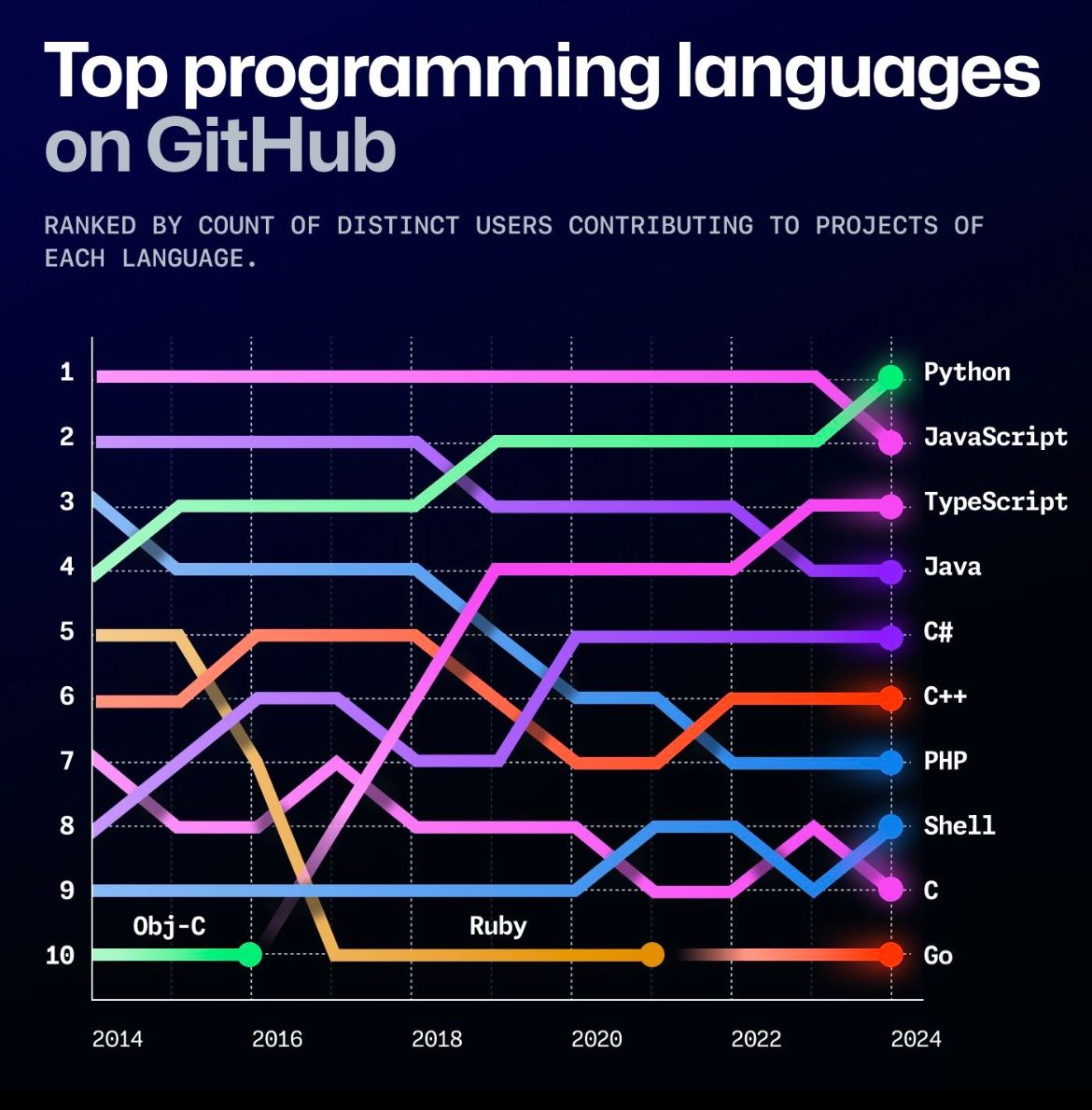 Bhuvnesh Yadav on LinkedIn: #javascript #python #typescript #java Bhuvnesh Yadav on LinkedIn: #javascript #python #typescript #java