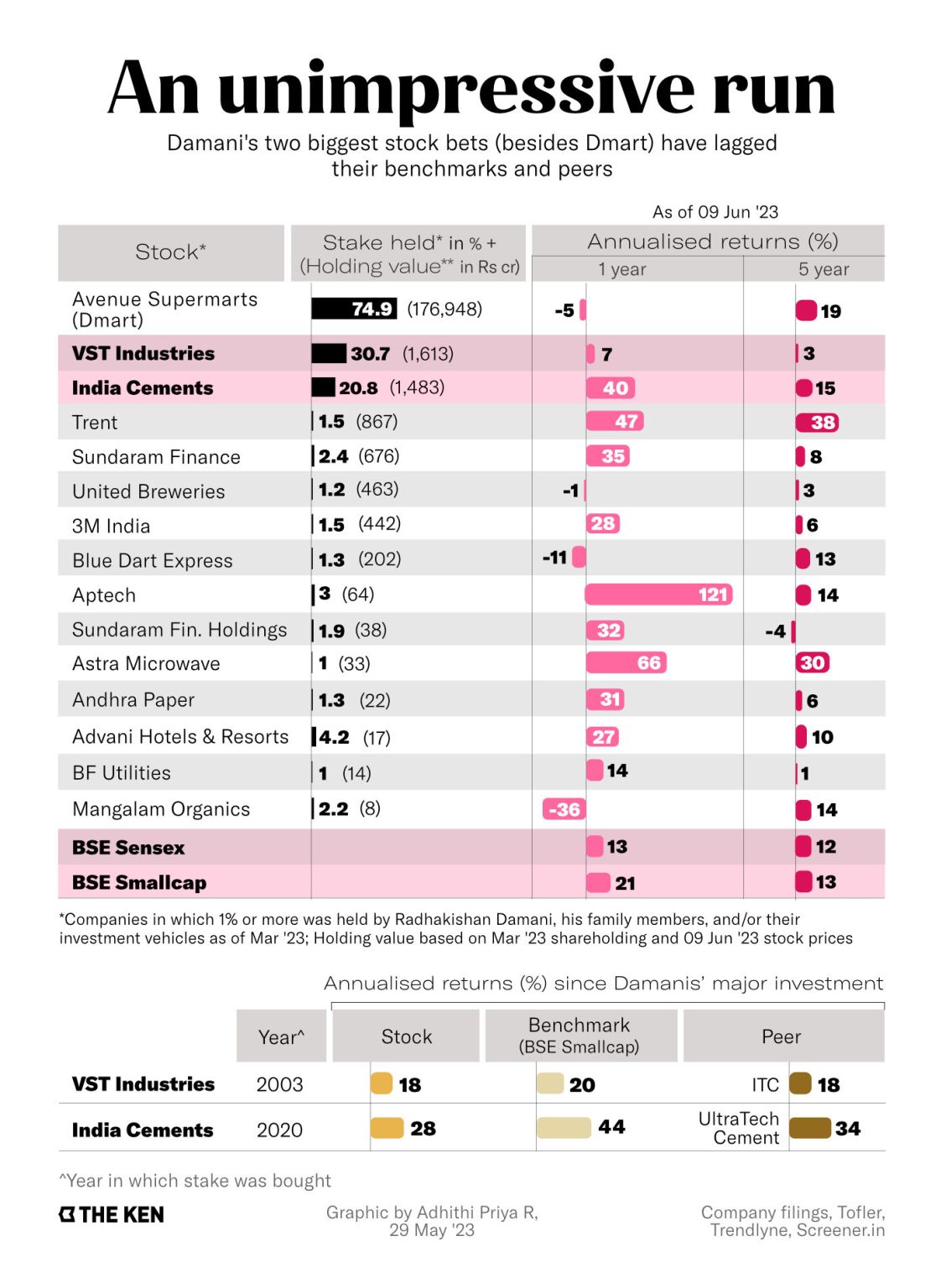 Anand Kalyanaraman on LinkedIn: Radhakishan Damani's investing chops ... Anand Kalyanaraman on LinkedIn: Radhakishan Damani's investing chops ...