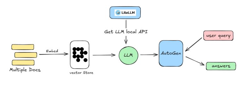 #aiagent #vectordb #superagent #autogen | LanceDB #aiagent #vectordb #superagent #autogen | LanceDB