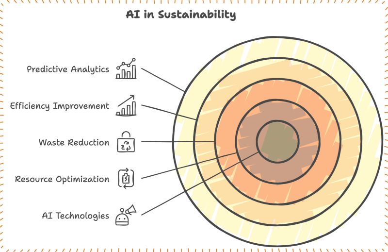 B.S. Dubey on LinkedIn: AI in Sustainability AI technologies are being ... B.S. Dubey on LinkedIn: AI in Sustainability AI technologies are being ...