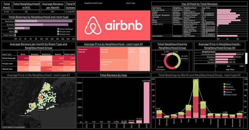 New project: Airbnb dashboard on Tableau | Preetam Chauhan posted on ... New project: Airbnb dashboard on Tableau | Preetam Chauhan posted on ...