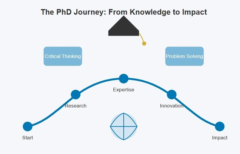 Is a PhD Still Relevant? | Maneesh Kumar Rajan posted on the topic ... Is a PhD Still Relevant? | Maneesh Kumar Rajan posted on the topic ...