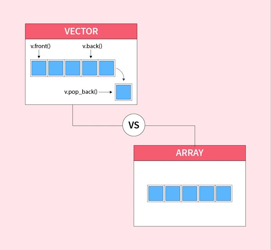 #cplusplus #programming #stl #datastructures #coding | Sri Vasanth Vutukuri #cplusplus #programming #stl #datastructures #coding | Sri Vasanth Vutukuri