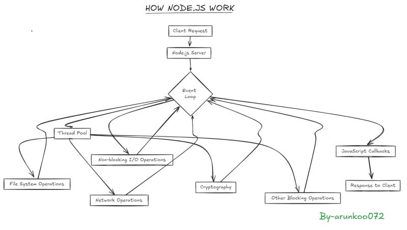 Arun Kumar on LinkedIn: #nodejs #javascript #backenddevelopment # ... Arun Kumar on LinkedIn: #nodejs #javascript #backenddevelopment # ...