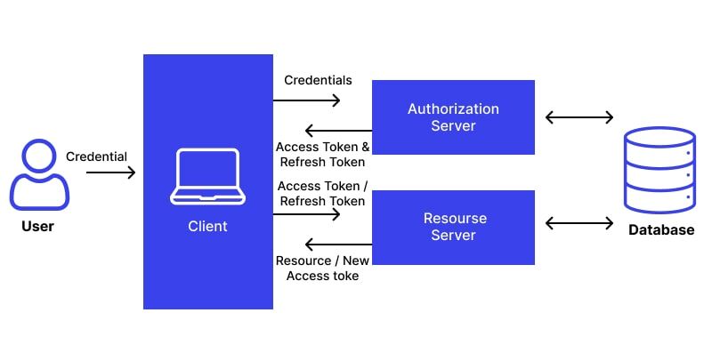 Vijay Kumar on LinkedIn: #authentication #jwt #tokenbasedauthentication ... Vijay Kumar on LinkedIn: #authentication #jwt #tokenbasedauthentication ...