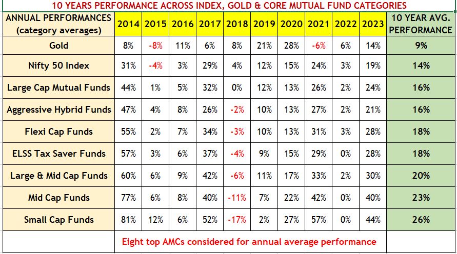 Last 10 year performances stats | Dr. BALAJI RAO DG Last 10 year performances stats | Dr. BALAJI RAO DG