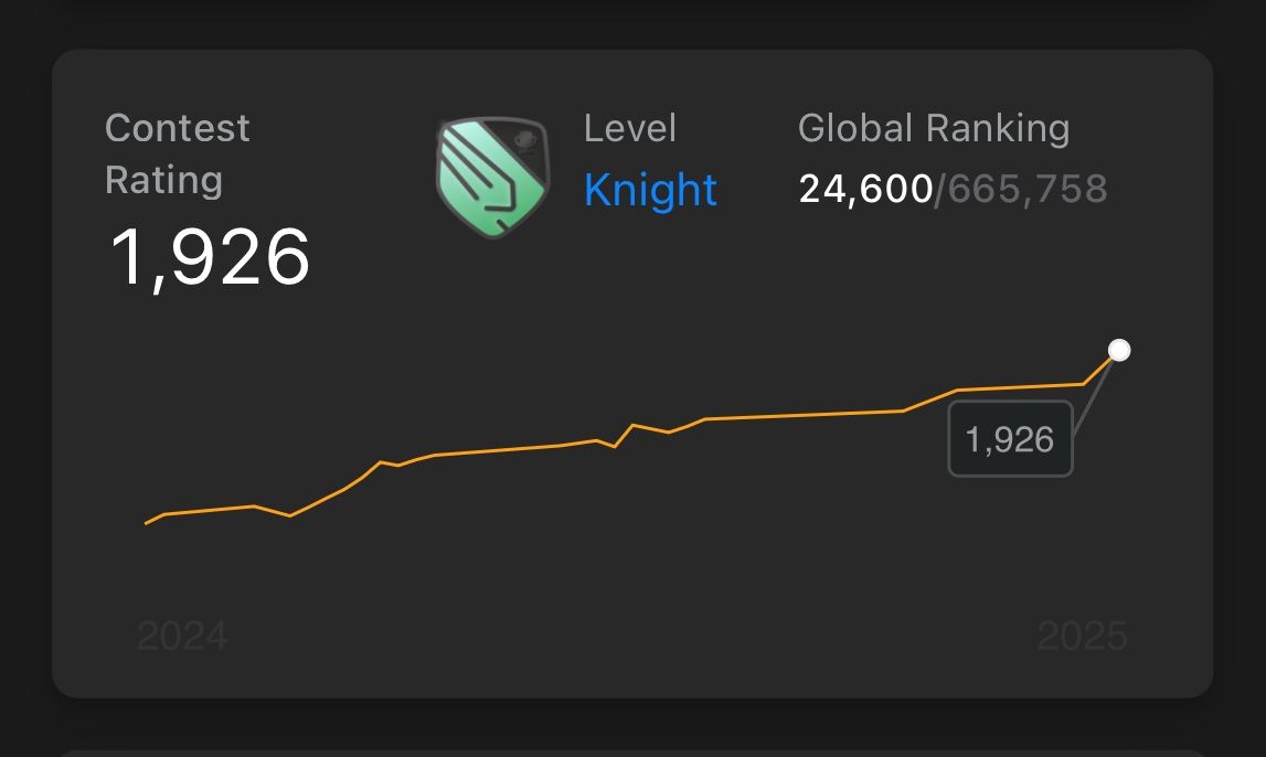 Arshil Yusuf on LinkedIn: Achieved the Knight rating on Leetcode ... Arshil Yusuf on LinkedIn: Achieved the Knight rating on Leetcode ...