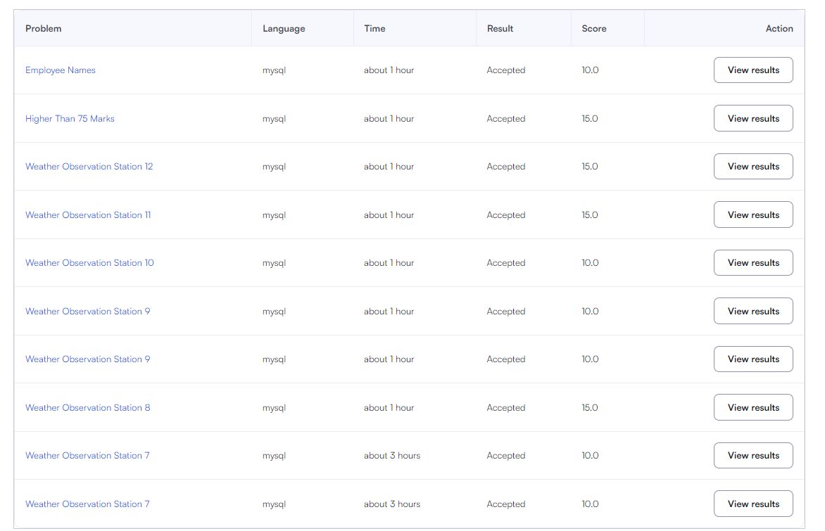 MySQL solved 10 problems on HackerRank! | Mansoor Shaik posted on the ... MySQL solved 10 problems on HackerRank! | Mansoor Shaik posted on the ...