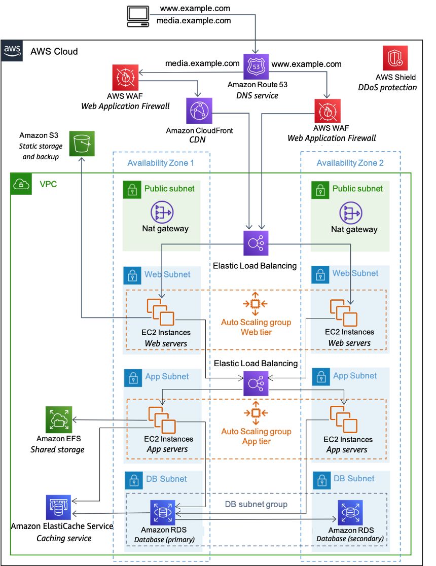 Yakshit G. on LinkedIn: #cloudcomputing #itjourney #tech #development # ... Yakshit G. on LinkedIn: #cloudcomputing #itjourney #tech #development # ...
