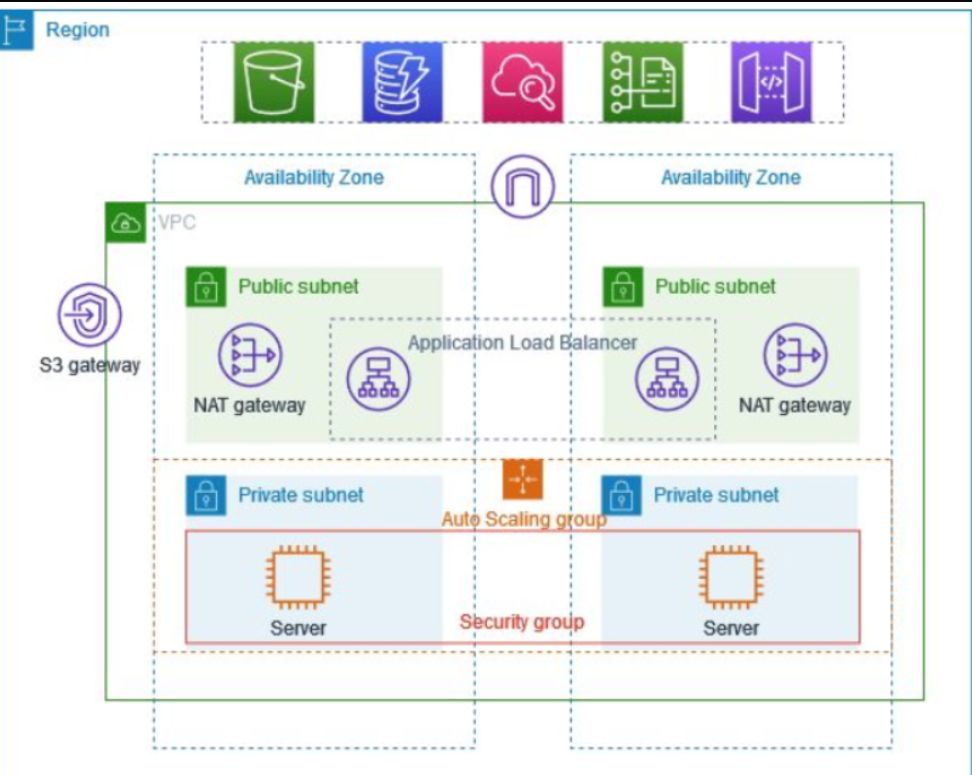 #aws #cloudcomputing #devops #cloudarchitecture #scalability… | Javeria ... #aws #cloudcomputing #devops #cloudarchitecture #scalability… | Javeria ...