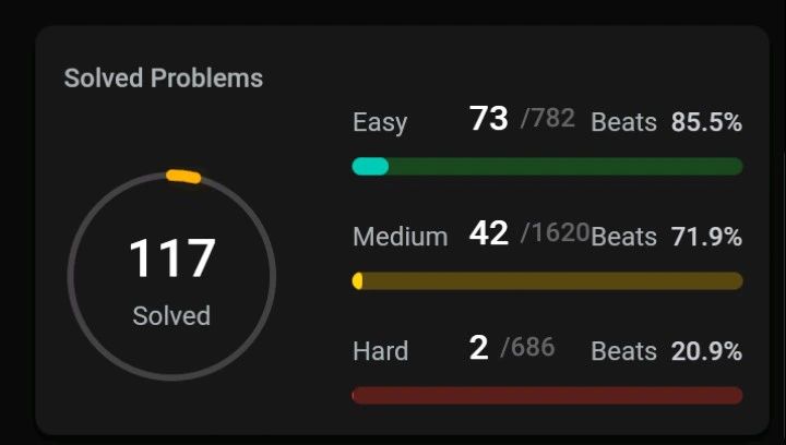 Lavish Kumar on LinkedIn: Today I solved 1 Leetcode problem- 1. Kth ... Lavish Kumar on LinkedIn: Today I solved 1 Leetcode problem- 1. Kth ...