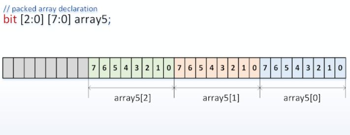 Packed vs Unpacked Arrays | Dhirajzen Bagawath Geetha Kumaravel Packed vs Unpacked Arrays | Dhirajzen Bagawath Geetha Kumaravel