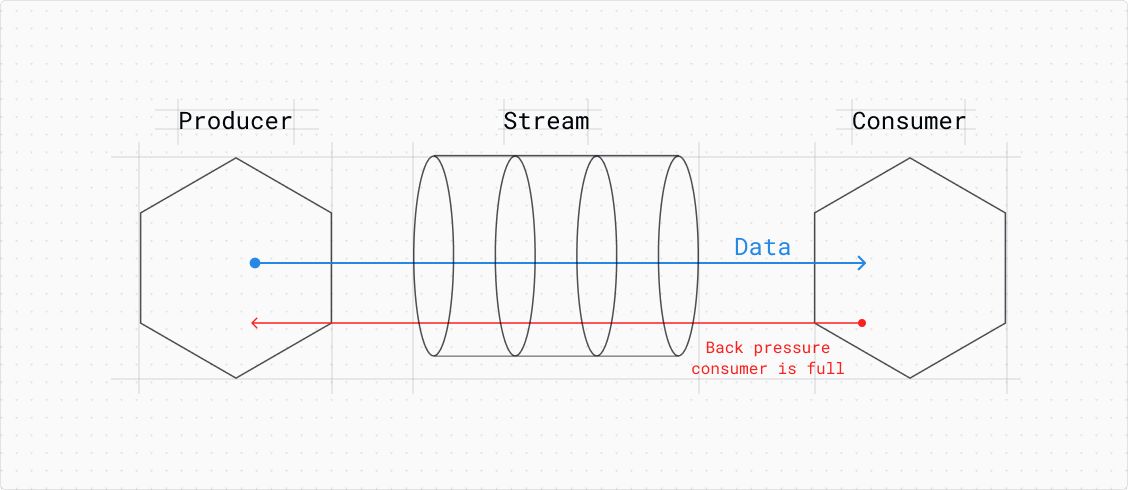Rajib Miah on LinkedIn: #nodejs #streams #dataflow #webdevelopment # ... Rajib Miah on LinkedIn: #nodejs #streams #dataflow #webdevelopment # ...