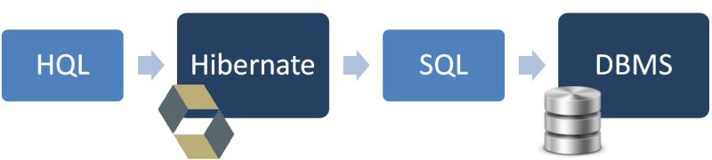 Subhash yadav on LinkedIn: #springframework #hibernate #orm #hql #java ... Subhash yadav on LinkedIn: #springframework #hibernate #orm #hql #java ...