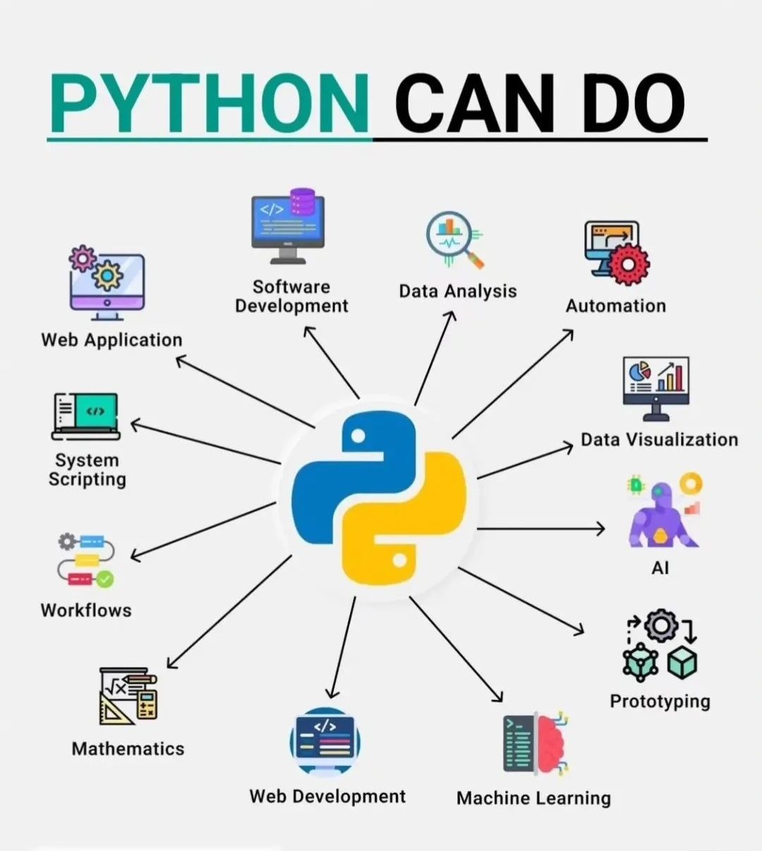 Learn about Python: a high-level programming language | Iyappan Samiraj ... Learn about Python: a high-level programming language | Iyappan Samiraj ...