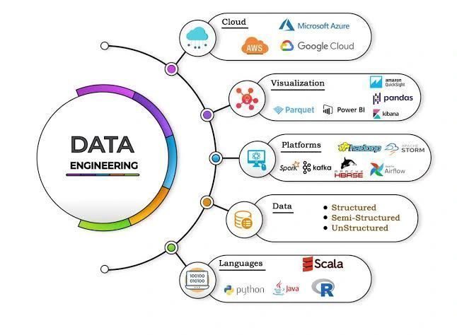 #dataengineering #ai #innovation #cloud #bigdata #analytics | POOJA ... #dataengineering #ai #innovation #cloud #bigdata #analytics | POOJA ...