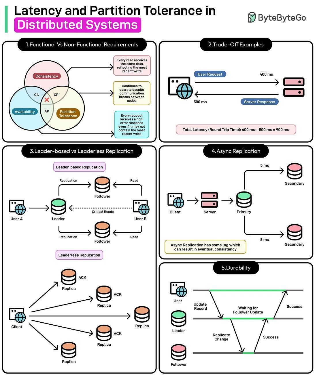 Latency and Partition tolerance in distributed systems | Kuncham ... Latency and Partition tolerance in distributed systems | Kuncham ...