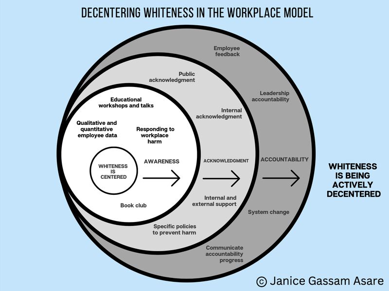 Janice Gassam Asare, Ph.D. on LinkedIn: When I think about the process ... Janice Gassam Asare, Ph.D. on LinkedIn: When I think about the process ...