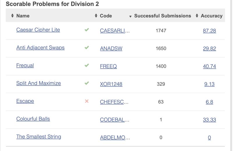 Badal Kumar on LinkedIn: #cp #codechef #starters #leetcode # ... Badal Kumar on LinkedIn: #cp #codechef #starters #leetcode # ...