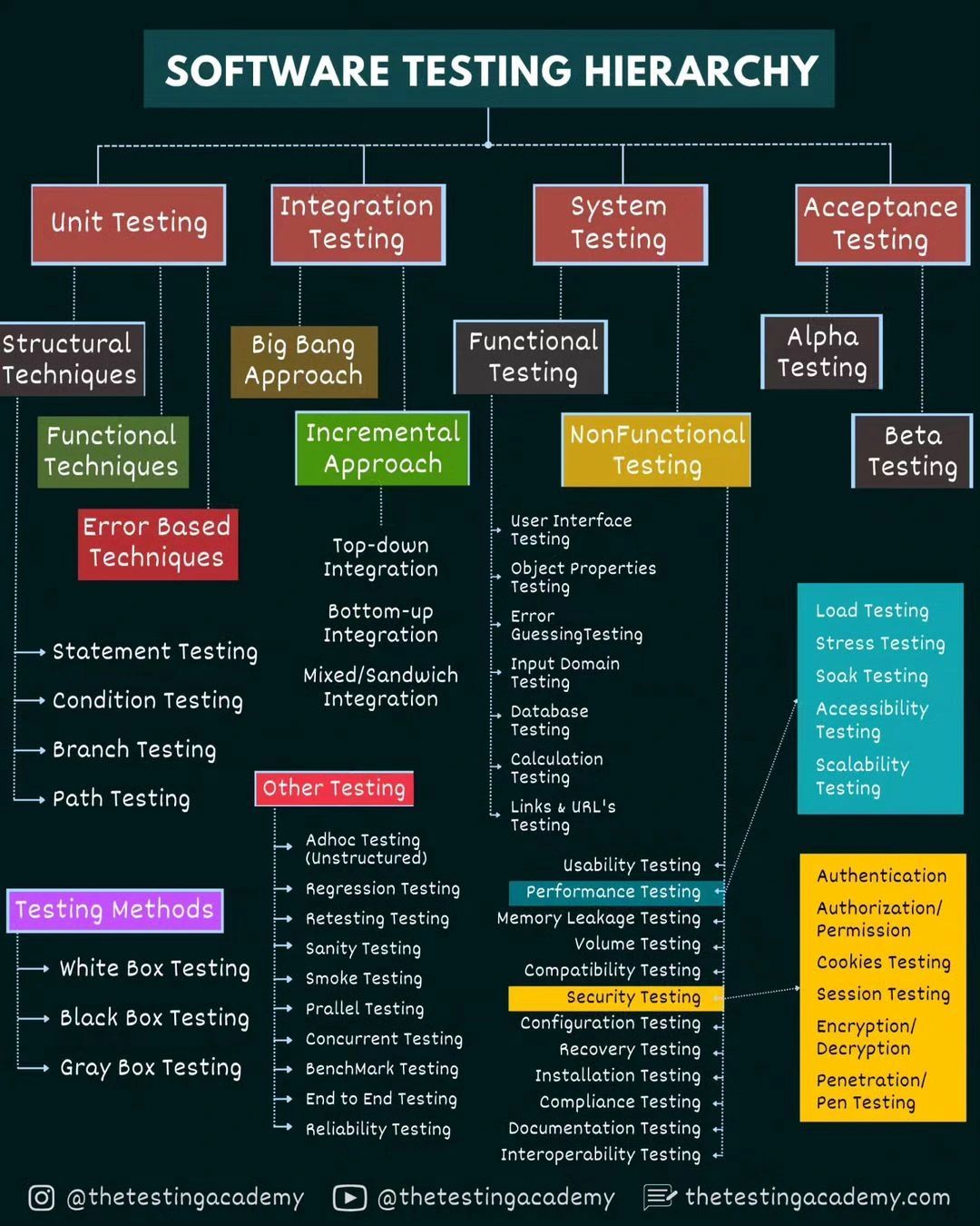Mansur Mahamud on LinkedIn: Complete software testing hierarchy ... Mansur Mahamud on LinkedIn: Complete software testing hierarchy ...
