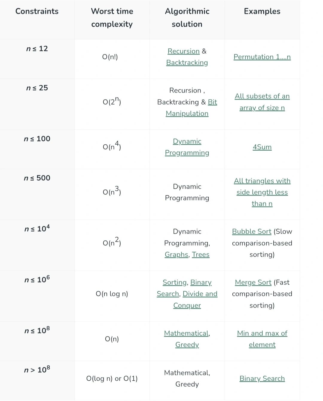 #timecomplexity #spacecomplexity #dsa #constraints | Manikanta Addekari #timecomplexity #spacecomplexity #dsa #constraints | Manikanta Addekari