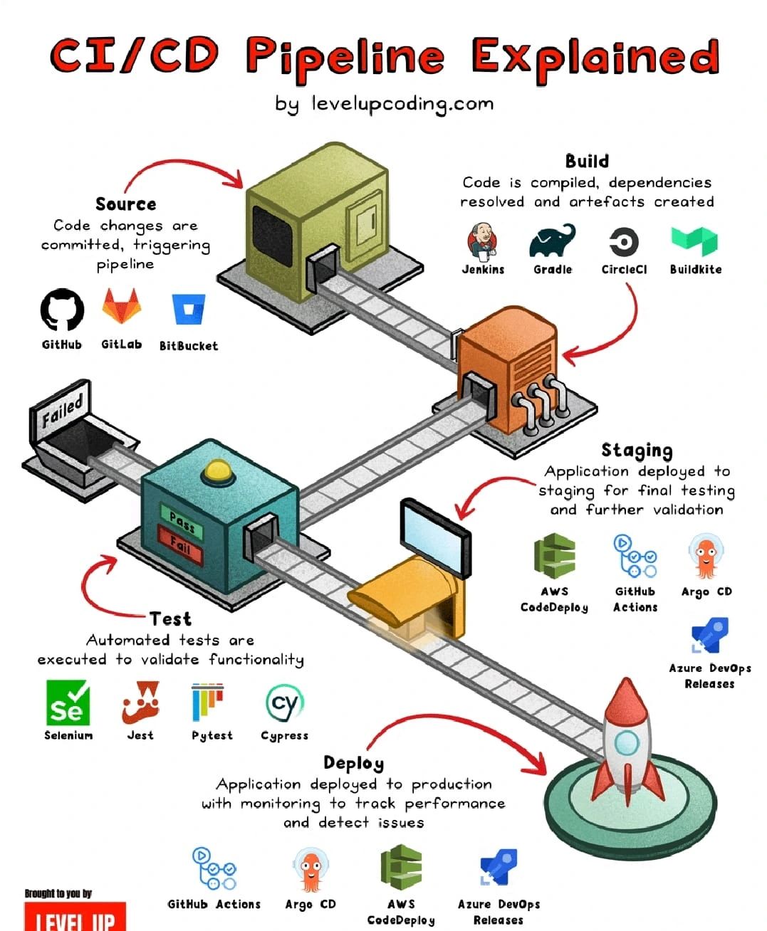 #devops #cicd #automation #githubactions #azuredevops # ... #devops #cicd #automation #githubactions #azuredevops # ...