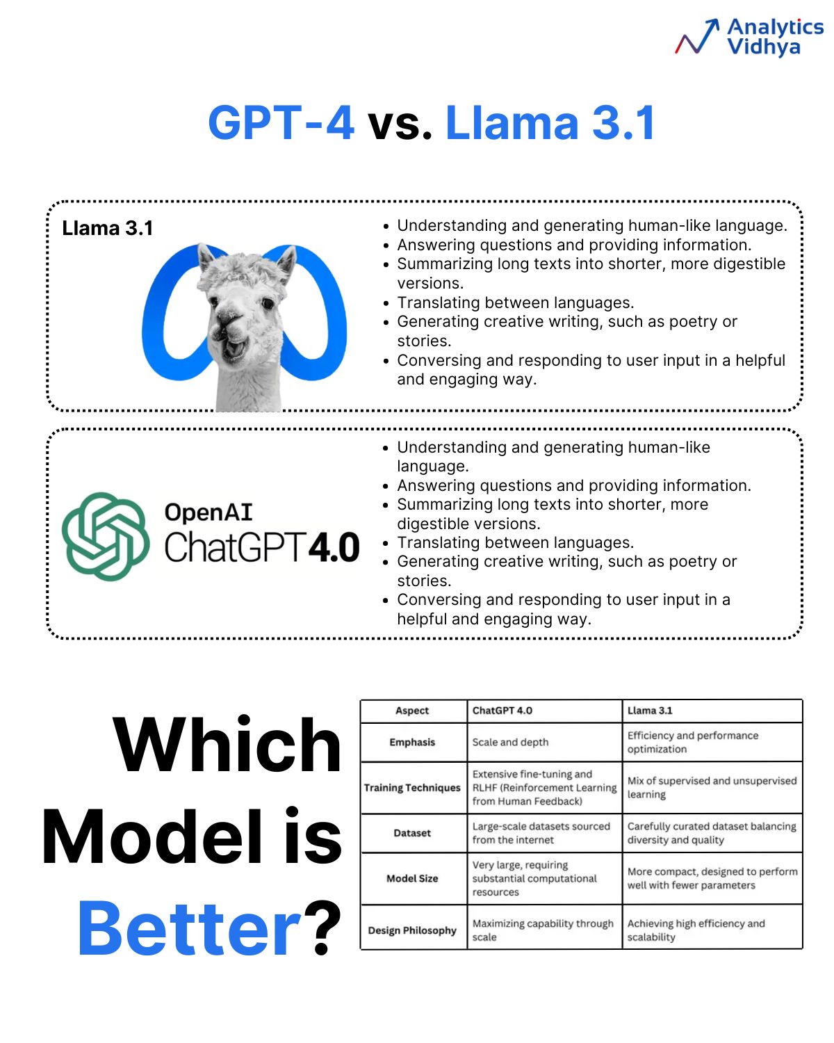 Analytics Vidhya on LinkedIn: #analyticsvidhya #llama #gpt #generativeai Analytics Vidhya on LinkedIn: #analyticsvidhya #llama #gpt #generativeai