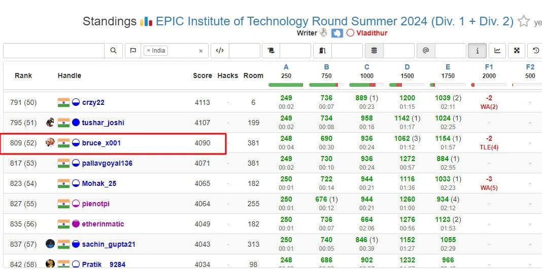 Finished a competitive program on Codeforces | Vimal Kumar Dubey posted ... Finished a competitive program on Codeforces | Vimal Kumar Dubey posted ...