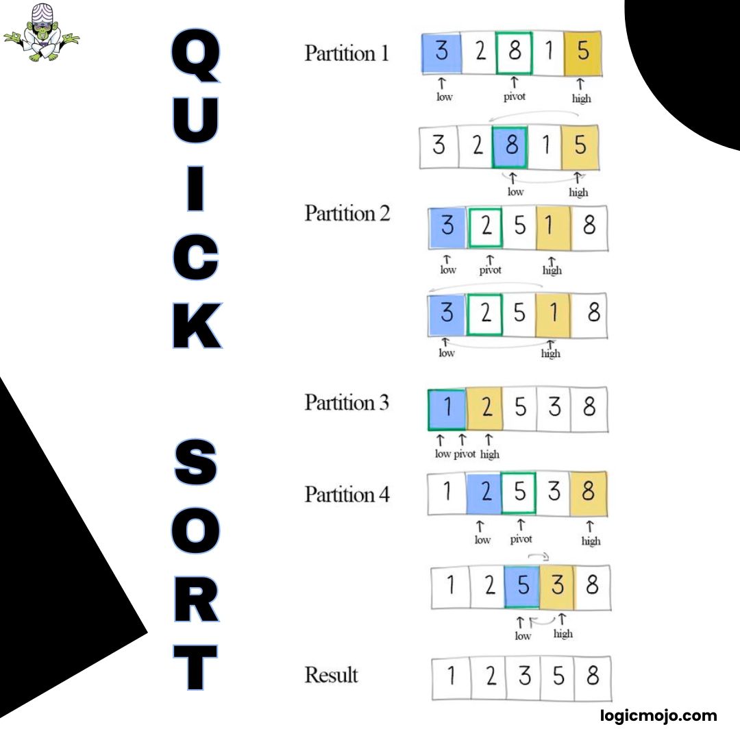 Logicmojo Academy on LinkedIn: #quicksort #algorithmmasters # ... Logicmojo Academy on LinkedIn: #quicksort #algorithmmasters # ...