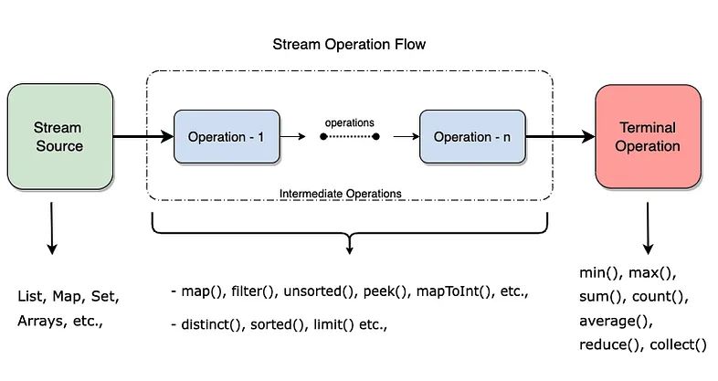 Why Java Streams are a Game Changer | Shaik Mohammad Irfan posted on ... Why Java Streams are a Game Changer | Shaik Mohammad Irfan posted on ...