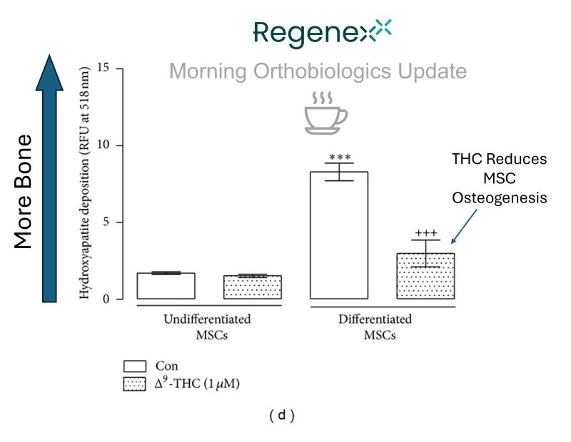 Chris Centeno, M.D. on LinkedIn: THC reduces MSC differentiation to ... Chris Centeno, M.D. on LinkedIn: THC reduces MSC differentiation to ...